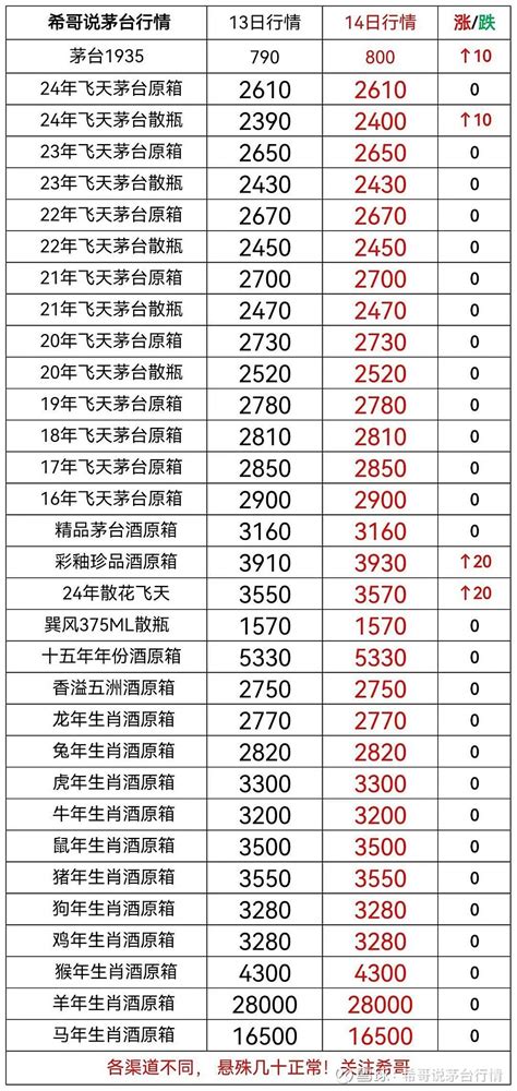 2024年7月14日茅台行情！飞天上涨 53vol500ml贵州茅台酒2023年11月1日上调出厂价，平均上调幅度约为20，根据约20的