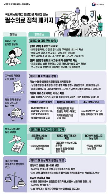 필수의료‘4대 개혁패키지발표의료계 반발 이어져