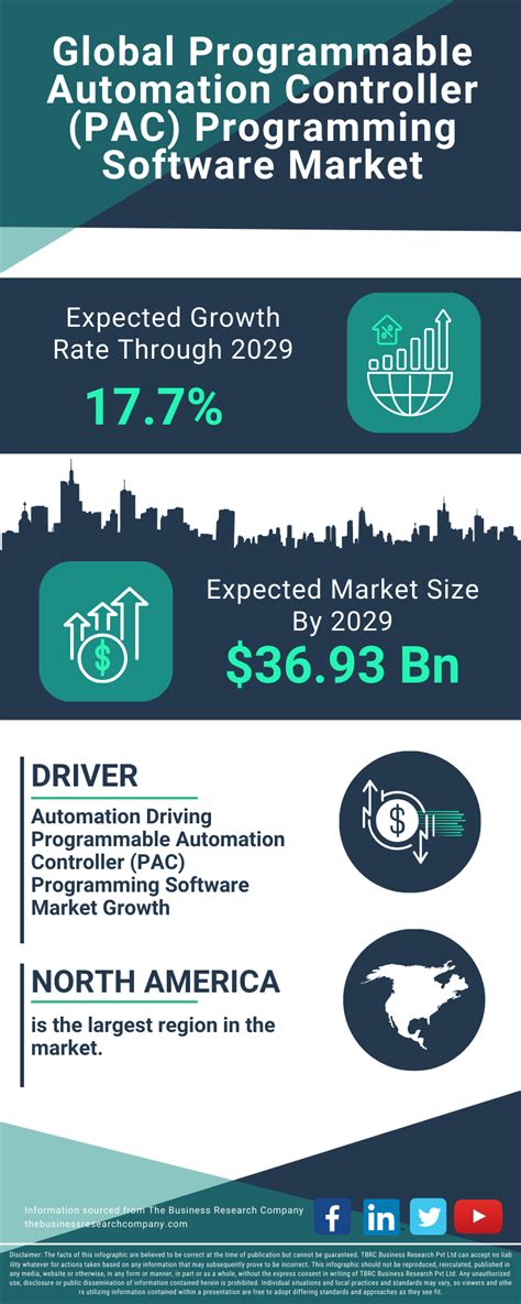 programmable automation controller programming software market