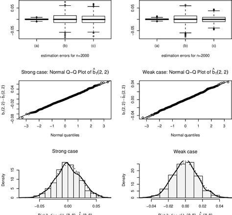 Figure 1 From Estimating Structural Varma Models With Uncorrelated But Non Independent Error