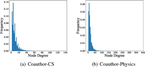 Figure 10 From Tackling Long Tailed Distribution Issue In Graph Neural Networks Via