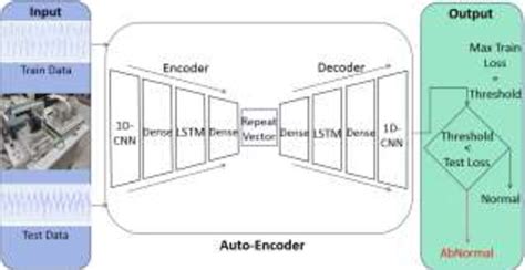 Figure 1 From Anomaly Detection Based On 1d Cnn Lstm Auto Encoder For
