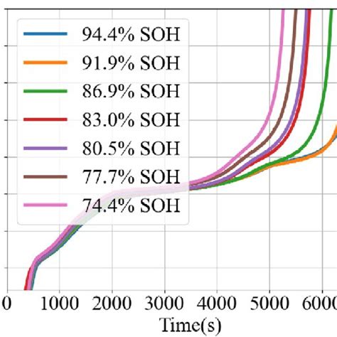 The Charging Duration Sequence Curves At Different Sohs Extracted From