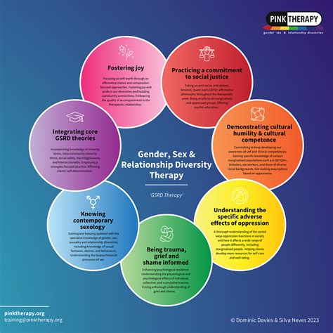Components Of Gender Sex And Relationship Diversity Gsrd Therapy