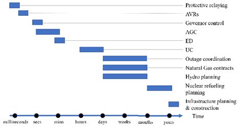 time scale separation of control loops of bulk power systems
