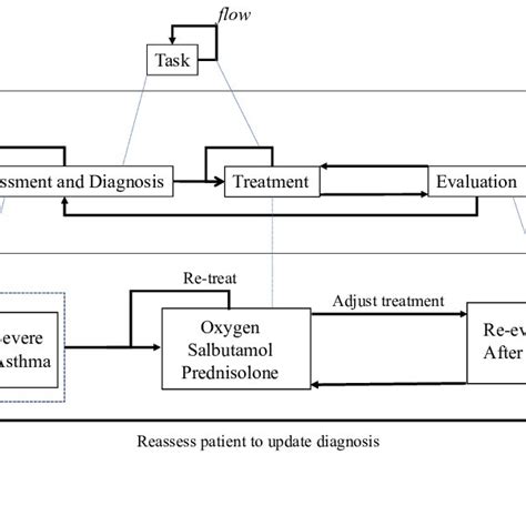 The Workflow Model With Its Metamodel Download Scientific Diagram