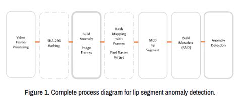 Forensic Research Anomaly Detection