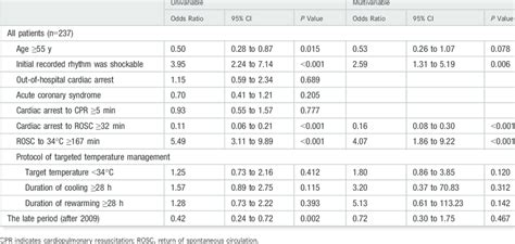 Univariable Analysis For Favorable Outcomes Download Table Univariable Analysis For Favorable Outcomes Download Table