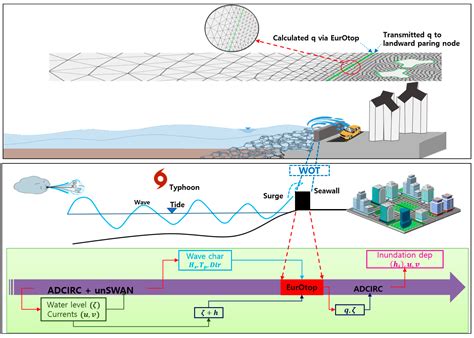Analysis Of Typhoon Induced Wave Overtopping Vulnerability Due To Sea Level Rise Using A Coastal