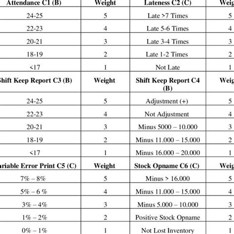 The Process Of Weighting Each Variable And Indicator Download Scientific Diagram