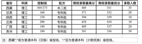 录取进行时沈阳医学院2021年录取进程（8月16日更新） 沈阳医学院