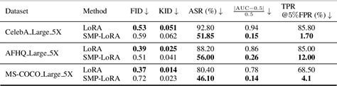 Table 2 From Privacy Preserving Low Rank Adaptation Against Membership Inference Attacks For