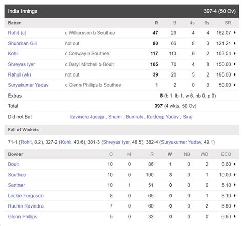 Icccricketworldcup2023 भारत बनाम न्यूजीलैंड सेमीफाइनल मैच में भारत ने