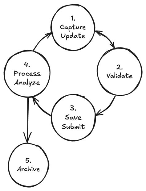 The Lifecycle Of A Form