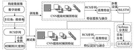 基于深度学习的弹道目标智能分类 知乎