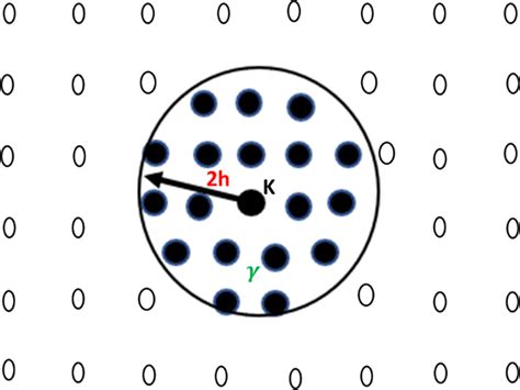 Domain Of Particle Support For Sph Download Scientific Diagram