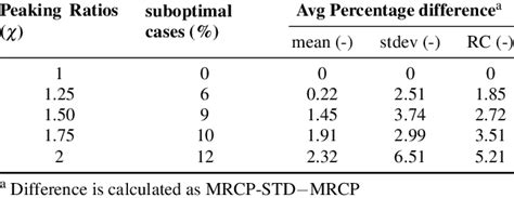 Comparison Of The Minimum Robust Cost Path On Time Dependent Network Download Table