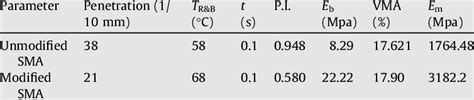 Parameters For Elastic Modulus Calculation Of Unmodified And Modified Download Table