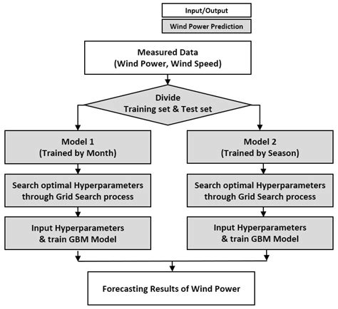 a short term forecasting of wind power outputs based on gradient