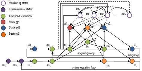 Conceptual Representation Of The Computational Model Download