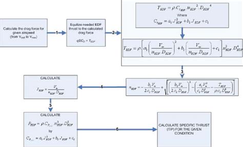 Scaled Specific Thrust Calculation Methodology For Edf Propulsion System Download Scientific
