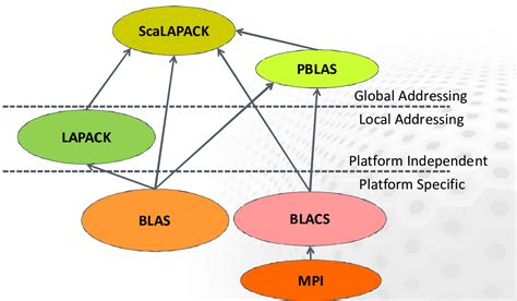 ScaLAPACK Platforma Akceleracji i Oprogramowania Masywnie Równoległego