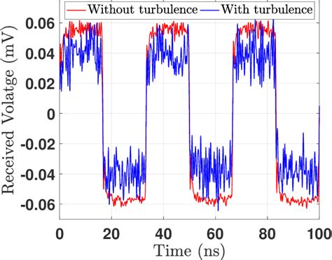 Figure 1 From Experimental Investigation Of The Atmospheric Turbulence Effects On Fso