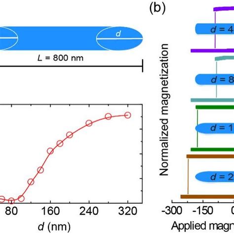 Tuning Magnetization Reversal With Symmetric End Geometries A Download Scientific Diagram