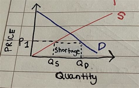 Module 4 Market Equilibrium And Policy Exam 2 Flashcards Quizlet