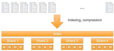 Get Started With Amazon Elasticsearch Service How Many Shards Do I Need AWS Database Blog