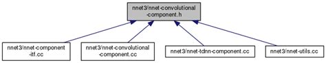 Kaldi Nnet Nnet Convolutional Component H File Reference