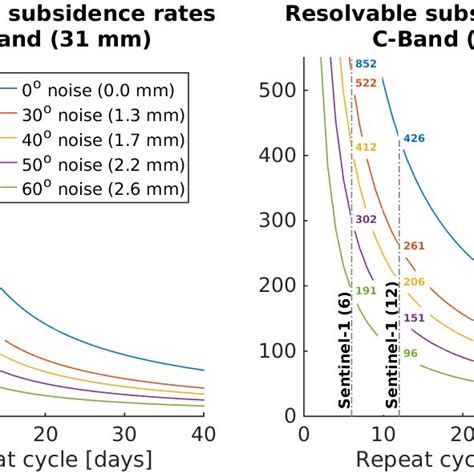 3 Maximum Resolvable Deformation Rate As A Function Of Nominal Repeat