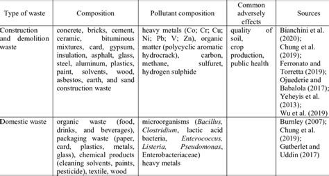 Waste Composition In Peri Urban Soil Pollution Download Scientific