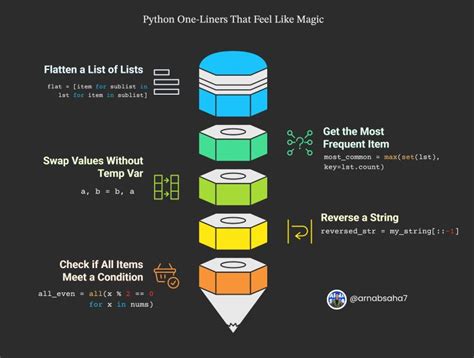 Python Pythontips Cleancode Softwareengineering Programmingwisdom