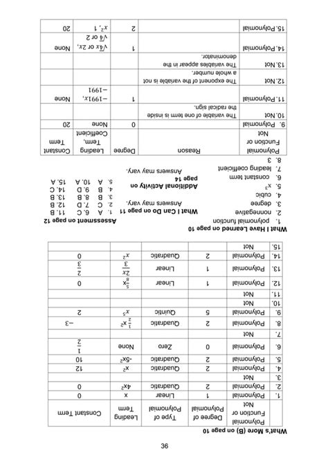 Grade10quarter2module1illustrating Polynomial Functionsversion3pdf