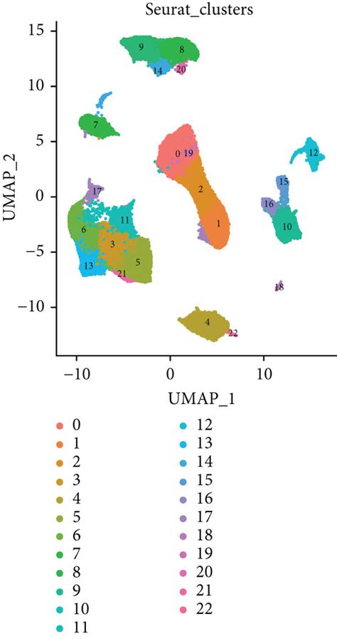 Single Cell Rna Sequencing Analysis Of Crc Umap Map Of Cell Clusters Download Scientific