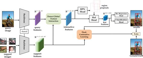 The Architecture Of Few Shot Object Detection With Dense Global Feature