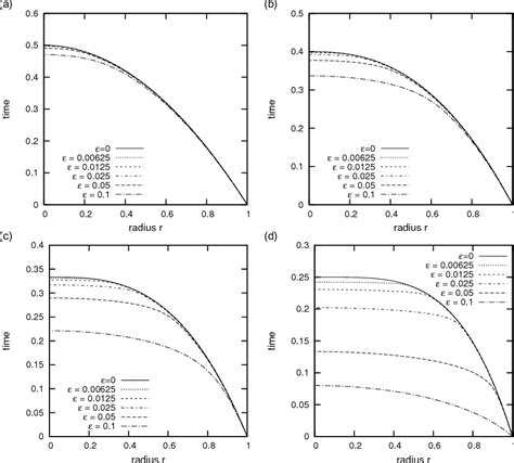 figure 4 from finite element approximation of level set motion by