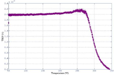 Transformation Plasticity Evolution Versus Temperature During The Download Scientific Diagram