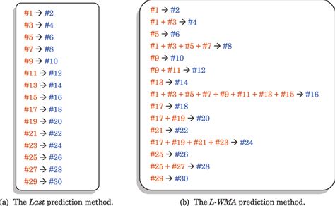 ipc prediction methods during fast forwarding the numbers are indexes