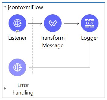Json To Xml Transformation Using Dataweave In Mule