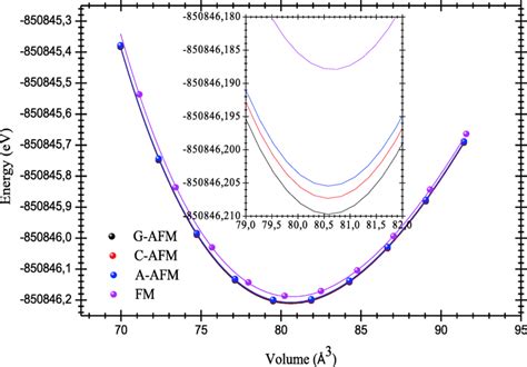Variation Of The Total Energy As A Function Of The Unit Cell Volume For Download Scientific