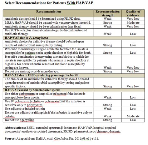 New Guidelines Managing Hospital Acquired Pneumonia And Ventilator Associated Pneumonia