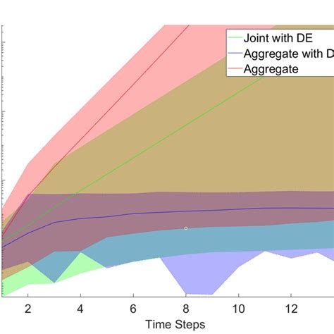 Prediction Error For 100 Trajectories Beginning At Initial Conditions