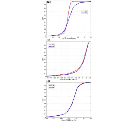 A Cumulative Density Functions Cdfs For Model High Flow Bias For