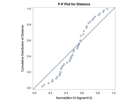 Proc Capability Construction And Interpretation Of P P Plots