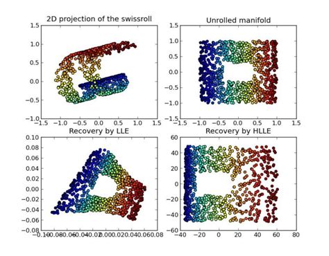 Dimensionality Reduction Cheatsheet Towards Data Science