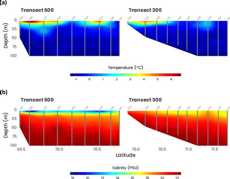 Cross Sections Of Temperature A And Salinity B Measured By The Ctd Download Scientific