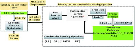 Pictorial Representation Of The L1 Regularization Based Feature Download Scientific Diagram
