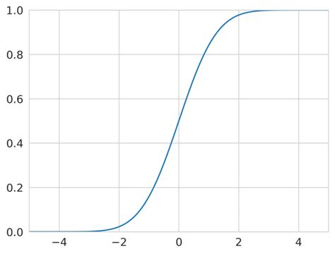 1 Normal Cdf φ N µ 0 σ 1 X Download Scientific Diagram